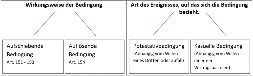 Bedingungen OR AT # 20 - 5 Minuten Jus