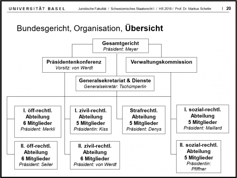 Gerichte auf Bundesebene Staatsrecht # 3 - 5 Minuten Jus