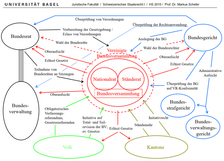 Gewaltenteilung im Schweizer Rechtsstaat Staatsrecht # 4 - 5 Minuten Jus