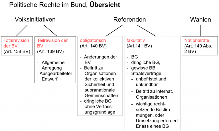 Art. 34 BV Politische Rechte Staatsrecht # 11 - 5 Minuten Jus