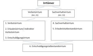 Die strafrechtliche Irrtumslehre Strafrecht # 13 - 5 Minuten Jus